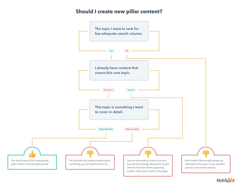 Your Guide to Pillar Pages and Topic Clusters | Clariant Creative Agency