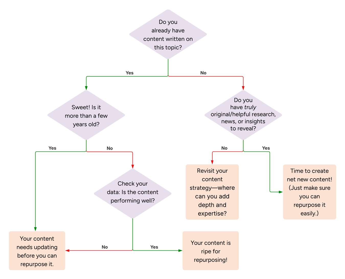 How to Reuse Content To Maximize Your Content Marketing Budget
