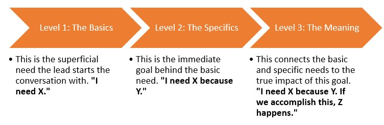 How to Nail B2B Inbound Selling: Embrace Asking Tough Questions